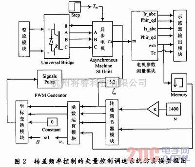 电源技术中的基于转差频率矢量控制的电机调速系统设计与研究 将睿