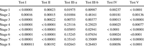 values of all six tests p value significance level was α Download Scientific Diagram