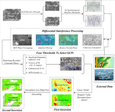 Optimized Sbas Data Processing Workflow Download Scientific Diagram