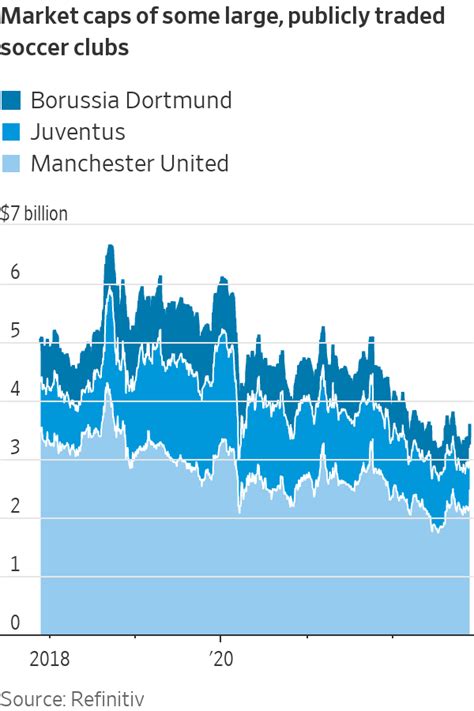 Market Values For Soccer Clubs Like Manchester United Have Fallen Will