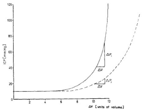 Intracranial Pressure Volume Curve In The Case Of Lower Elastance