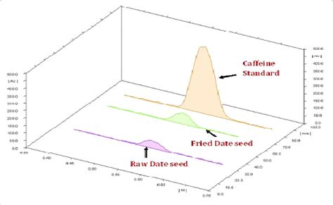 Hptlc Chromatogram Of Caffeine In Date Seed Samples Download