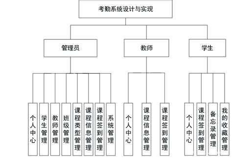 计算机毕业设计之考勤系统设计与实现基于matlab的考勤系统设计与实现 毕业设计 Csdn博客