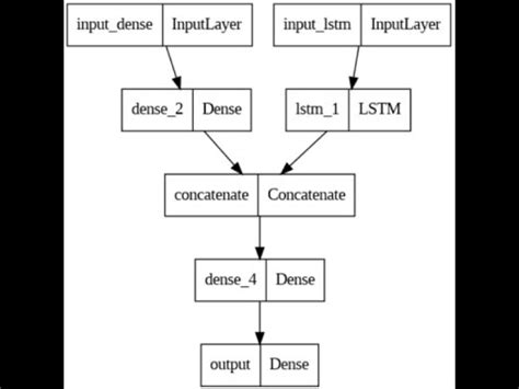 Python TensorFlow Titanic Classification 3 API Sequential Functional