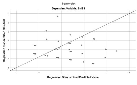 Test For Homoscedasticity Source Spss Download Scientific Diagram