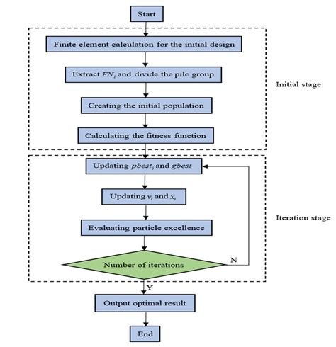 Procedure Of Squeezed Branch Pile Group Optimization Download