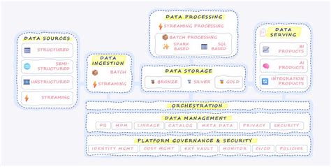 David Loos On Linkedin Dataplatform Cloud Datastrategy Bi Ai Analytics Azure Databricks…
