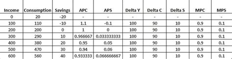 Class 12 Economics Relation Between APC And APS MPC And MPS