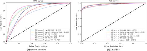 Roc Curves Of Different Classifiers Based On Fivefold Cross Validations
