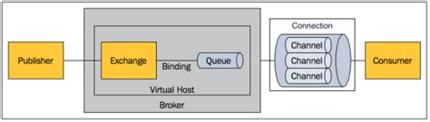 Php 使用rabbitmq 入门教程php Rabbitmq Csdn博客