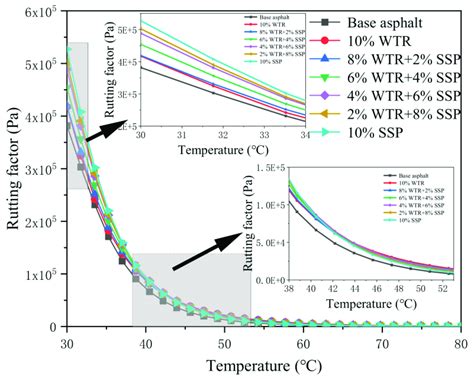 Relationship Curve Between Rutting Factor And Temperature Download