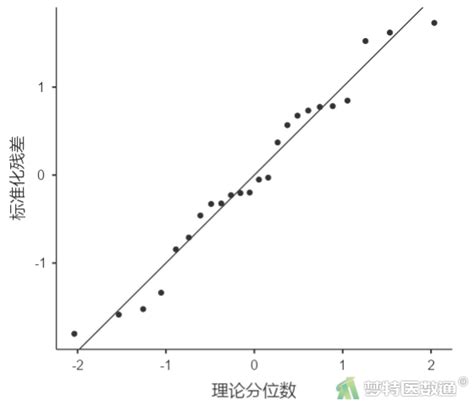 简单线性回归分析simple Linear Regression Analysis——jamovi软件实现 梦特医数通