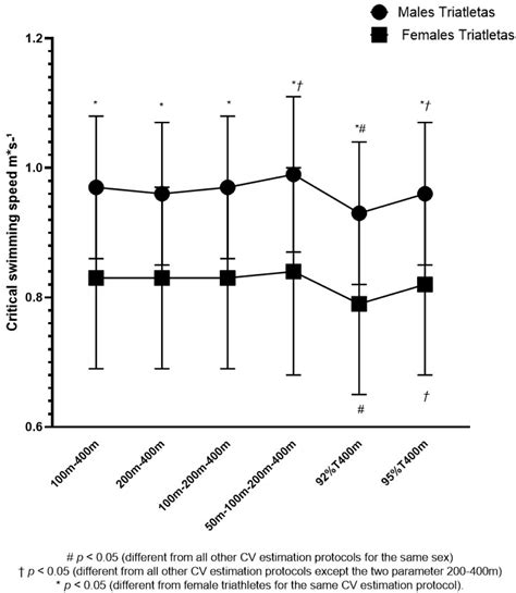 Sex Based Physiological Responses To A 750 M Swim At Critical Velocity