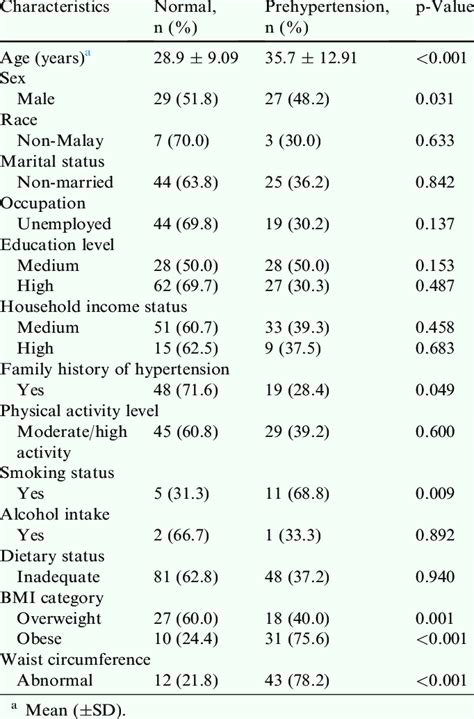Characteristics Of Respondents By Bp Classification N 151