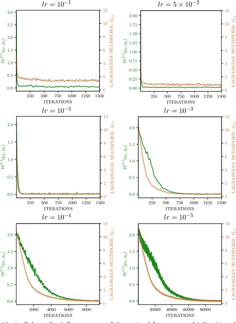 Figure 22 From Euler Lagrange Analysis Of Generative Adversarial