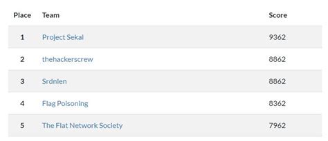 Ctf Cybersecurity Projectsekaictf Project Sekai Ctf