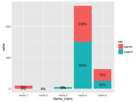 Bar Chart Group Bar Plot In Percentage For Each Row In R Stack Overflow