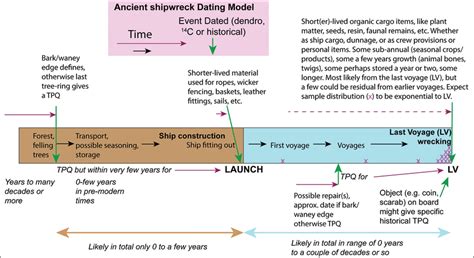 A Schematic Model Showing The Ship Biographical Events Potential