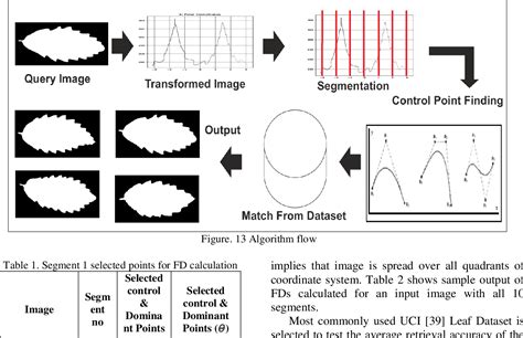Table 1 From Position Invariant Spline Curve Based Image Retrieval