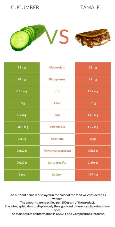 Cucumber Vs Tamale — In Depth Nutrition Comparison