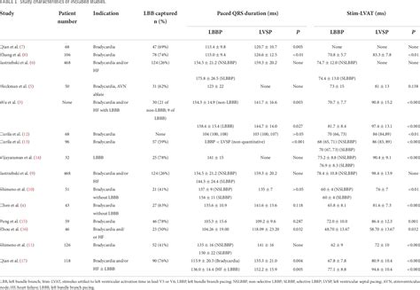 Table 1 From Criteria For Differentiating Left Bundle Branch Pacing And Left Ventricular Septal