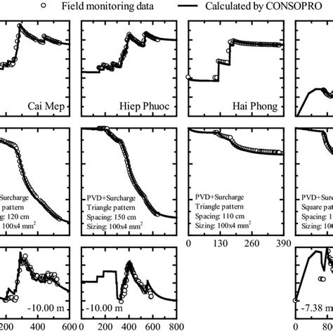 Consolidation Analysis With Application Of Constant Rate Of Strain Consolidation Tests For