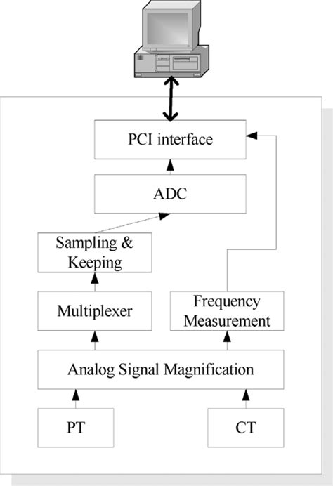 Data Acquisition And Signal Processing System Download Scientific