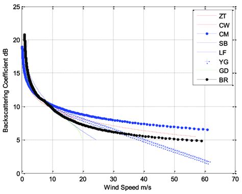 Several Wind Speed Inversion Modes Download Scientific Diagram