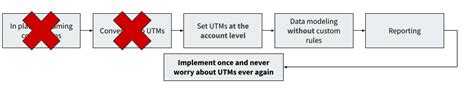 The Modern UTM Strategy Systematik