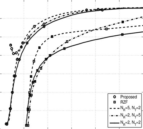 Rate Region Of The Proposed Optimization And Rzf Schemes For Different