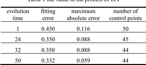 table 1 from application of non uniform b spline curve fitting based on