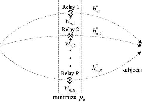 2 Sum Relay Power Minimization For The Nth User Download Scientific