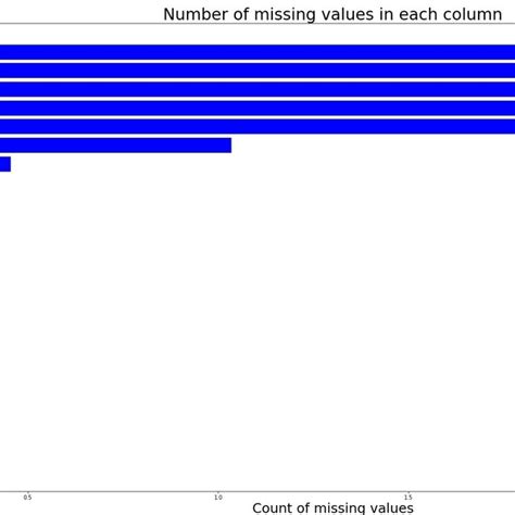 Countplot Of Missing Values Of Each Column Download Scientific Diagram