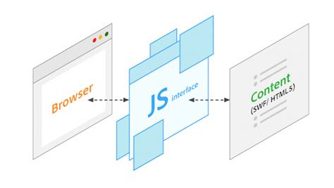 Learn About The Common JavaScript Interface For Adobe Captivate