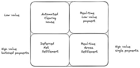 What Are High And Low Value Payment Systems Financial Messaging And