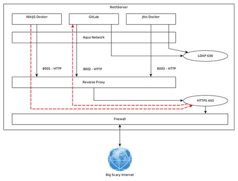 Docker Aqua Network Firewall Rules Support Nethserver Community