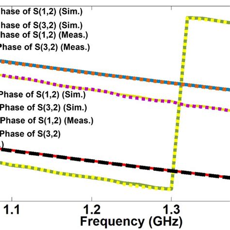 Simulation And Measurement Of The Active Reflection Coefficient For The Download Scientific