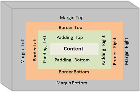 box model and display positioning by kehinde sholadoye medium