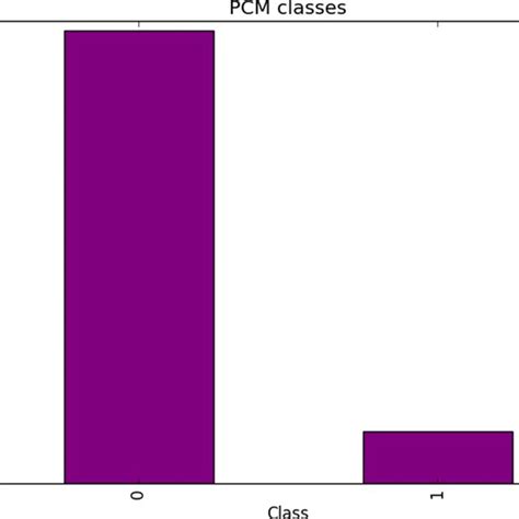 Distribution Of Response Variable Class In The Dataset A Bar Plot Of