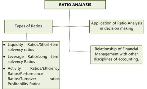 Ratio Analysis