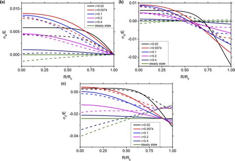Illustrations Of The Stress Fields Of Homogeneous And Inhomogeneous Download Scientific Diagram