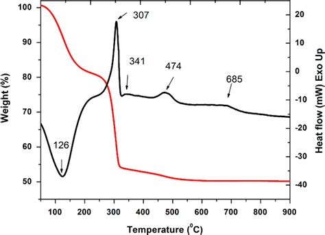 thermal analysis of eu doped sio2 baf2 xerogel showing the tg red and
