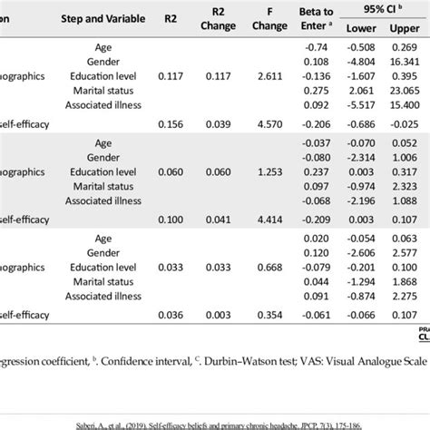 The Hierarchical Multivariate Linear Regression Analysis For Predicting