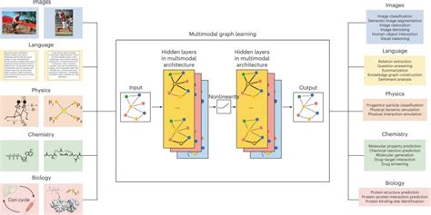 george dasoulas on linkedin machinelearning multimodal graph