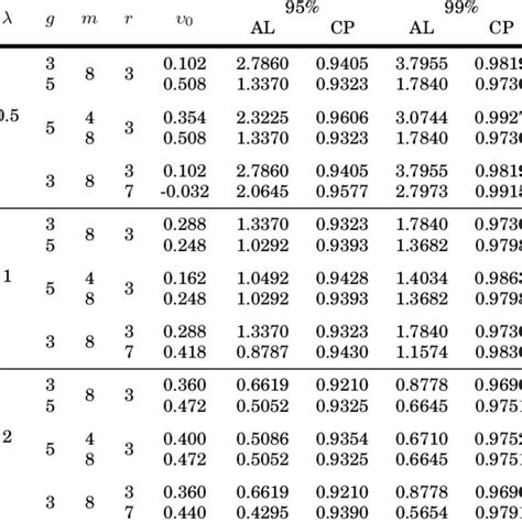 Cis For θ Based On Box Cox Transformation When T 3 Download Scientific Diagram