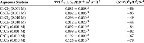 Tracer Diffusion Coefficients App D 0 T For Nahy 1 In Aqueous