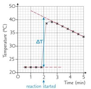 Required Practical 2 Measurement Of An Enthalpy Change Flashcards Quizlet