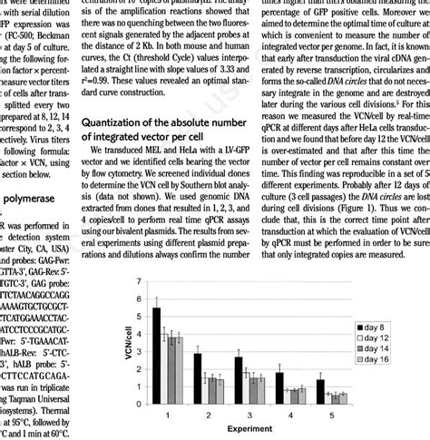 Vector Copy Number Per Cell Vcn Cell Analysis In Hela Cells At Download Scientific Diagram