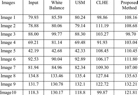 Comparison Of Average Intensity Download Scientific Diagram