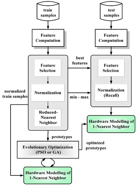 Methodology Algorithms And Emerging Tool For Automated Design Of Intelligent Integrated Multi